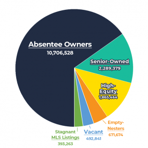 Absentee Owner List | Absentee Property Owners
