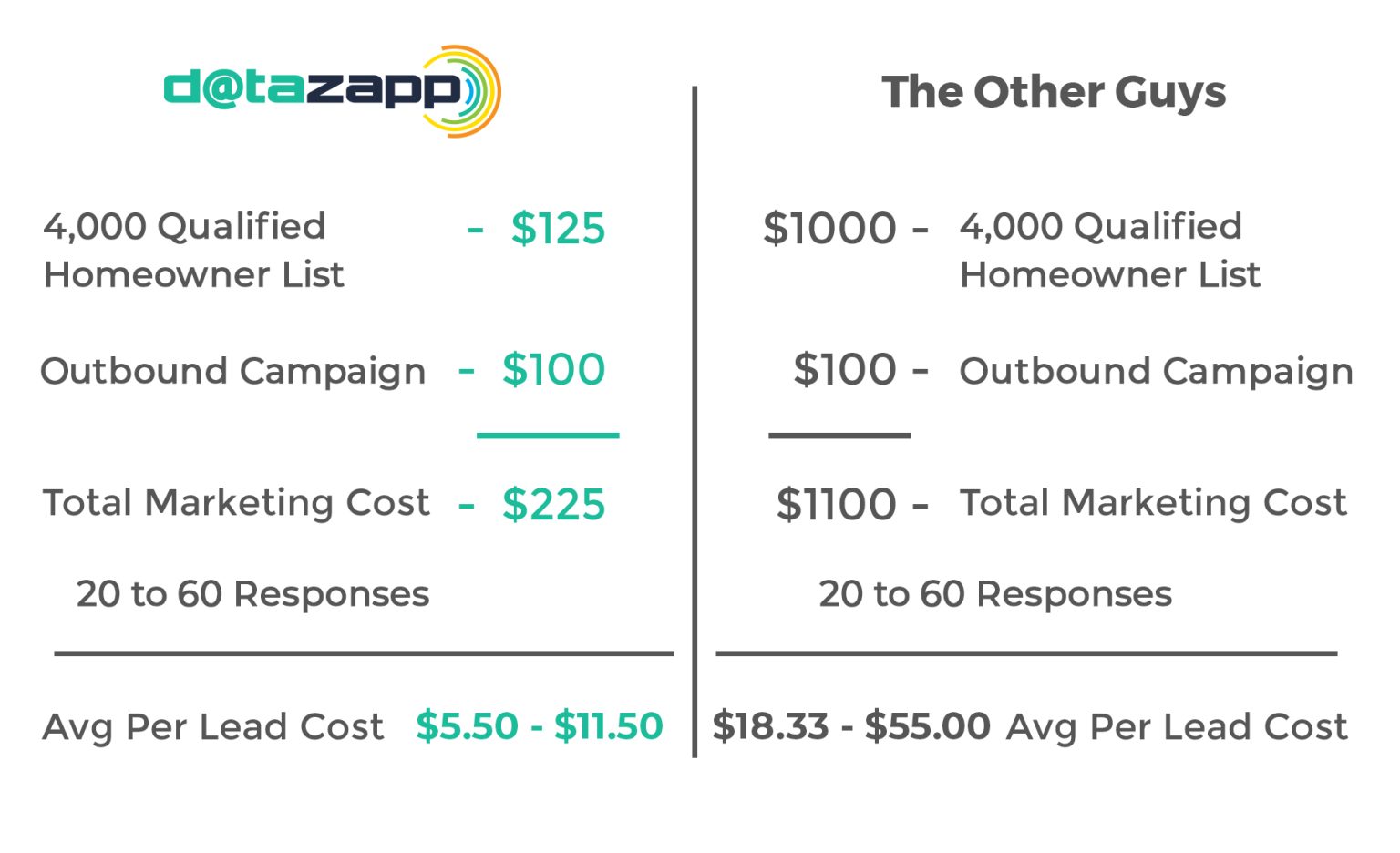 Solar Lead Generation | Qualified Home Owners Solar | Datazapp.com